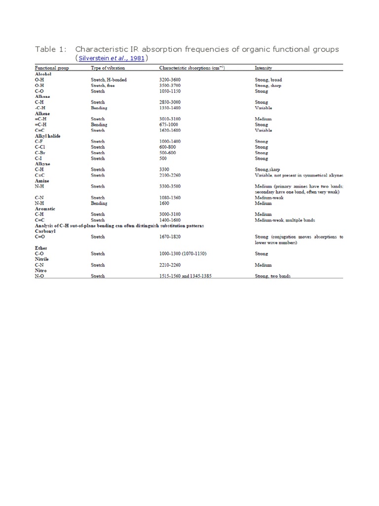 IR Absorption Frequencies Table | PDF | Technology & Engineering