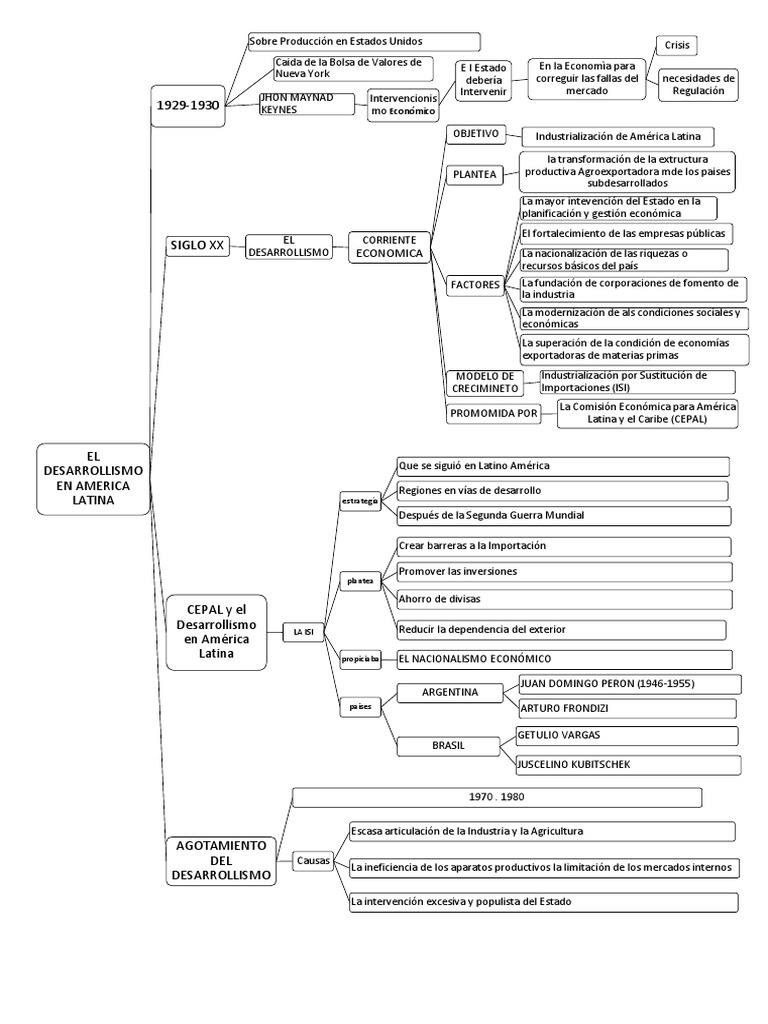 La Industrialización Por Sustitución De Importaciones Como Modelo De