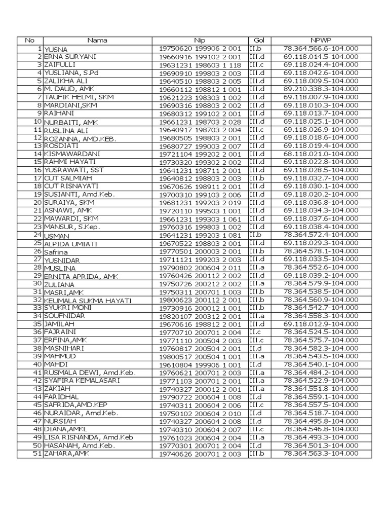 Employee Data List with Names, Identification Numbers, Job Grades, and ...