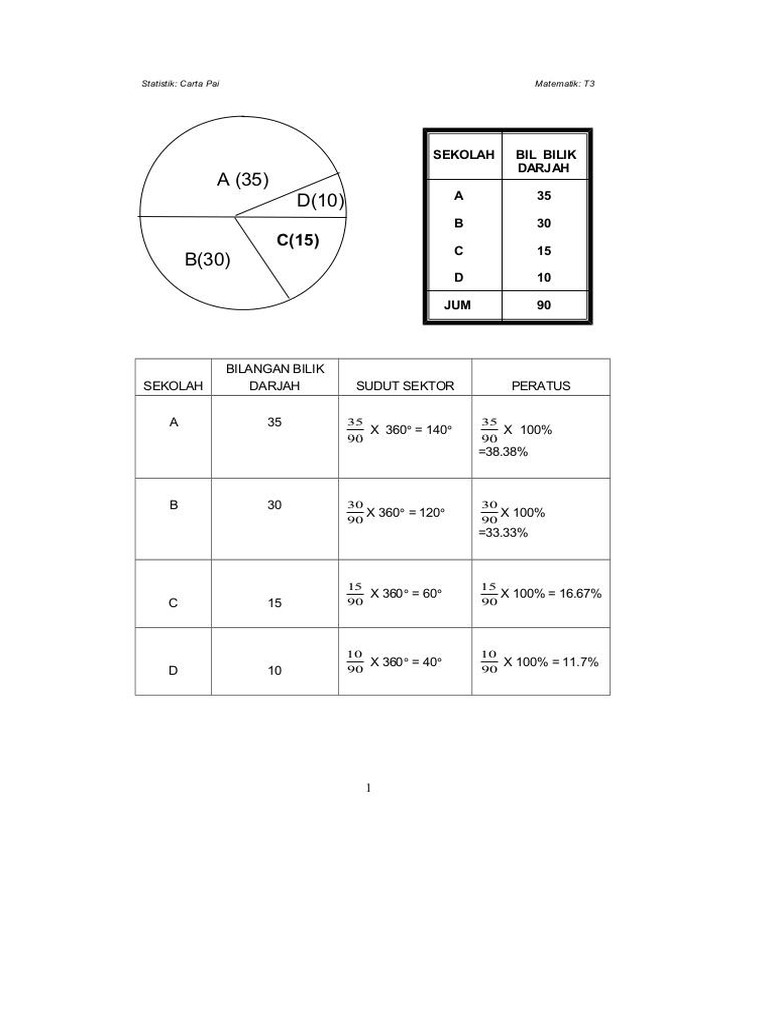 Latihan Bab 12 Carta Pai | PDF