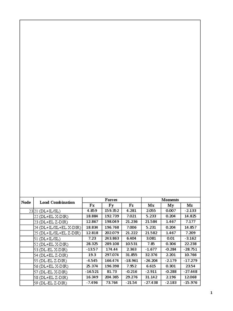 Node Load Combination Forces Moments FX Fy FZ MX My MZ | PDF | Mechanical Engineering | Building ...