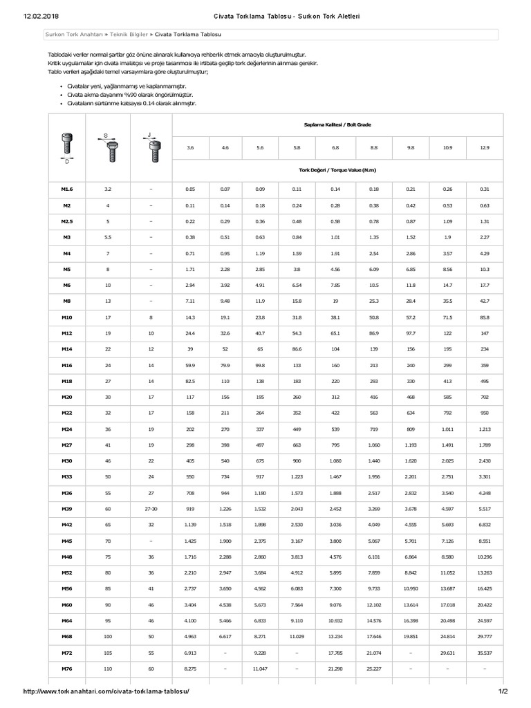 Civata Torklama Tablosu - Surkon Tork Aletleri | PDF