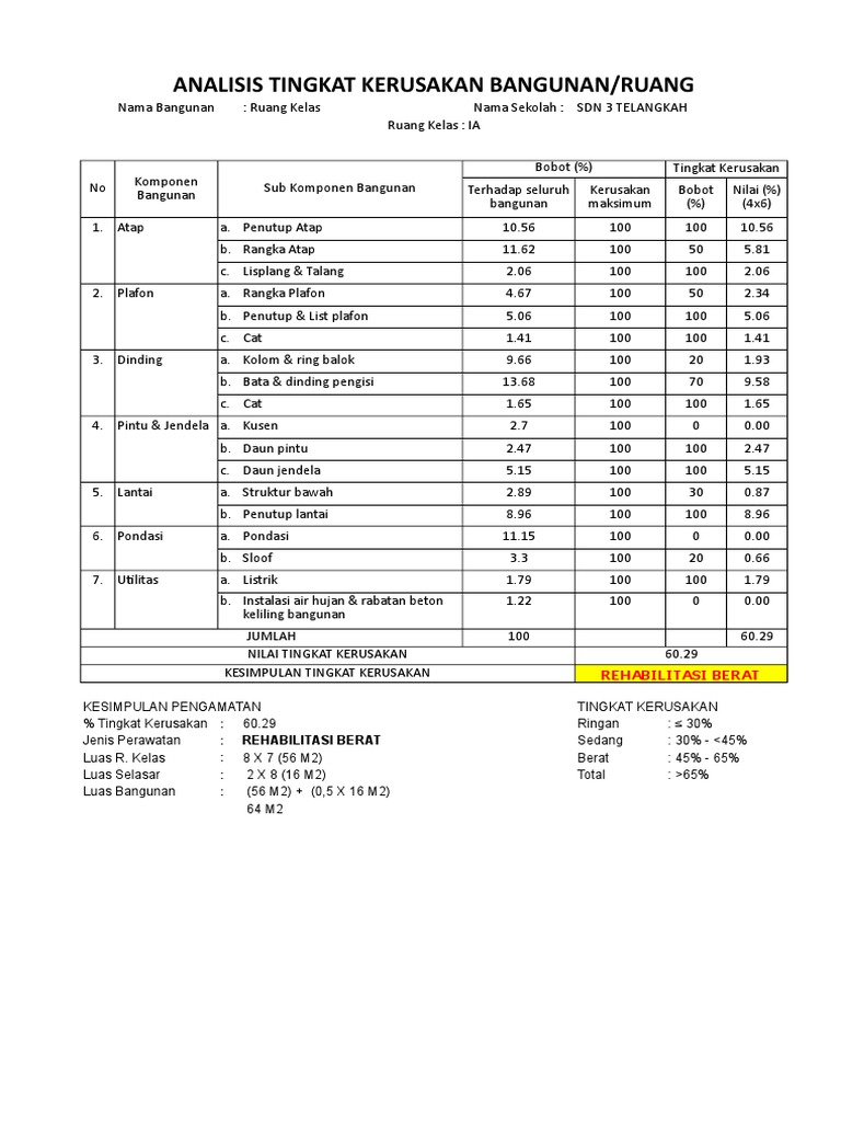 DATA SURVEI Analisis Kerusakan Bangunan | PDF | Griya & Taman