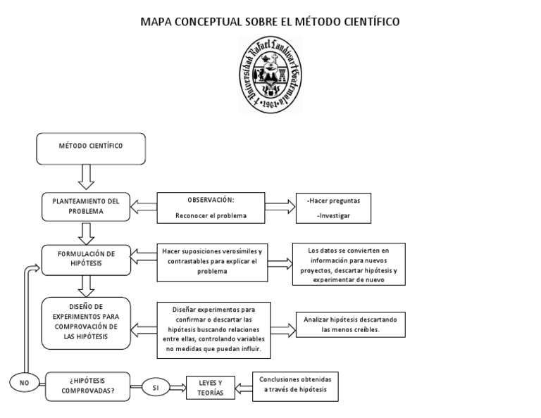Mapa Conceptual Sobre El Método Científico | PDF