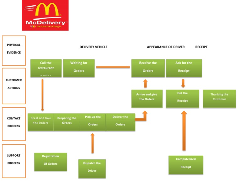 MCDO Delivery Service Blueprint | PDF