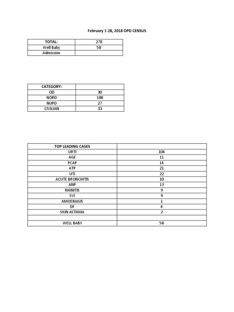 Pedia Opd Census | PDF