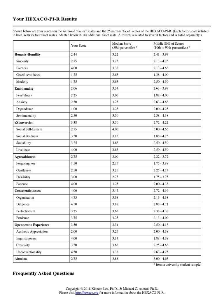 HEXACO Results | Extraversion And Introversion | Earth & Life Sciences