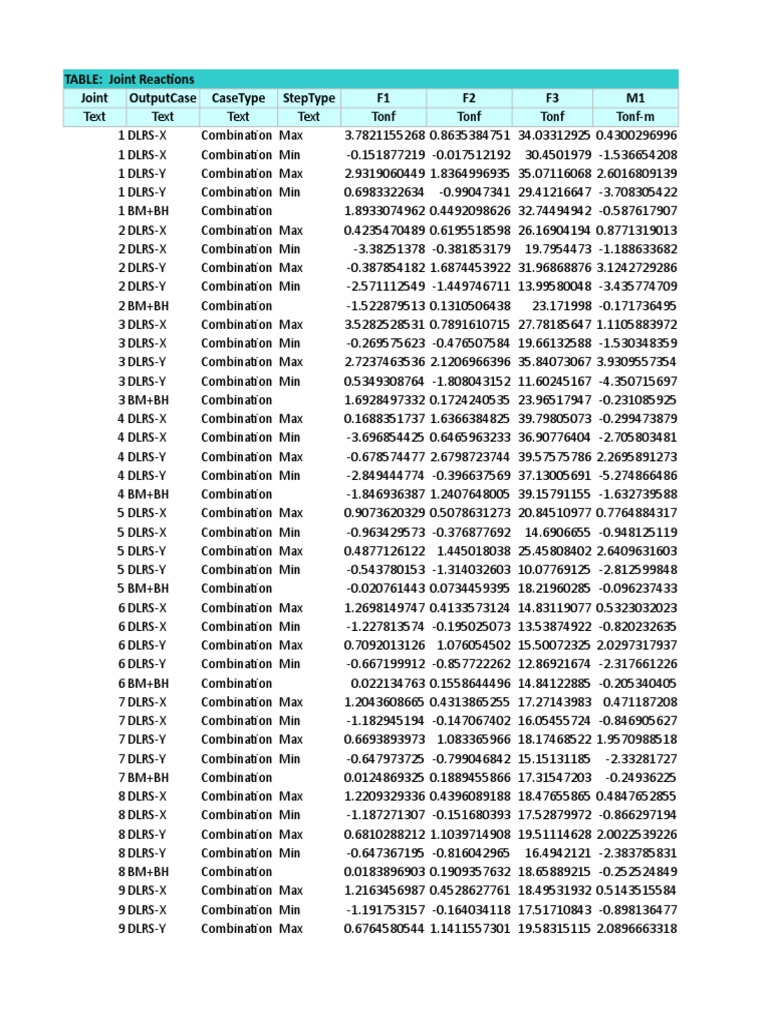 Table: Joint Reactions Joint Outputcase Casetype Steptype F1 F2 F3 M1 ...