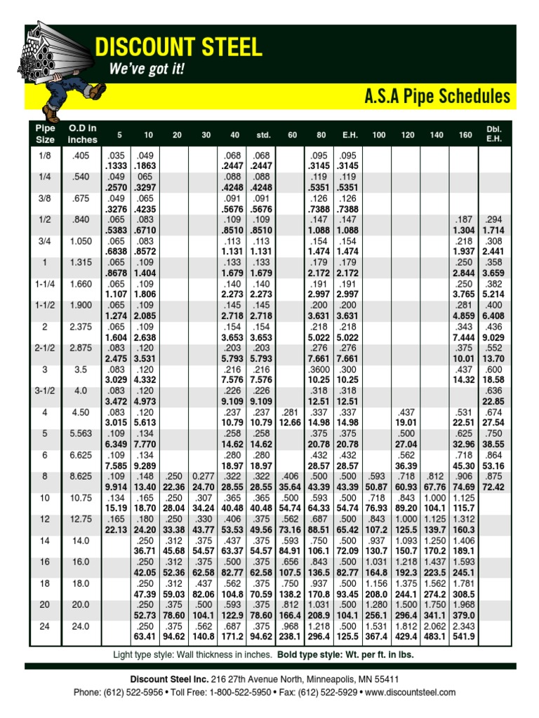 Steel Pipe Sizes & Weights Chart | PDF | Building Engineering ...