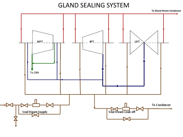 Gland Sealing System | PDF
