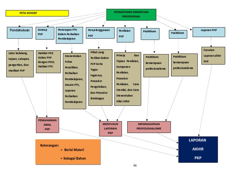 Peta Konsep PKP | PDF