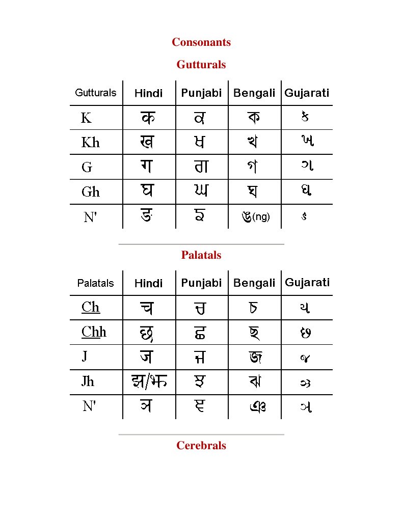 INdian Language Alphabets Gujarathi, Punjabi, Bengali and Hindi | PDF ...