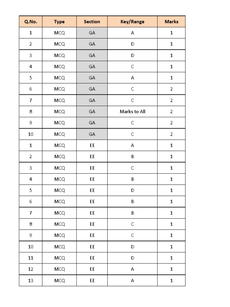 MCQ and NAT Exam Questions Overview | PDF
