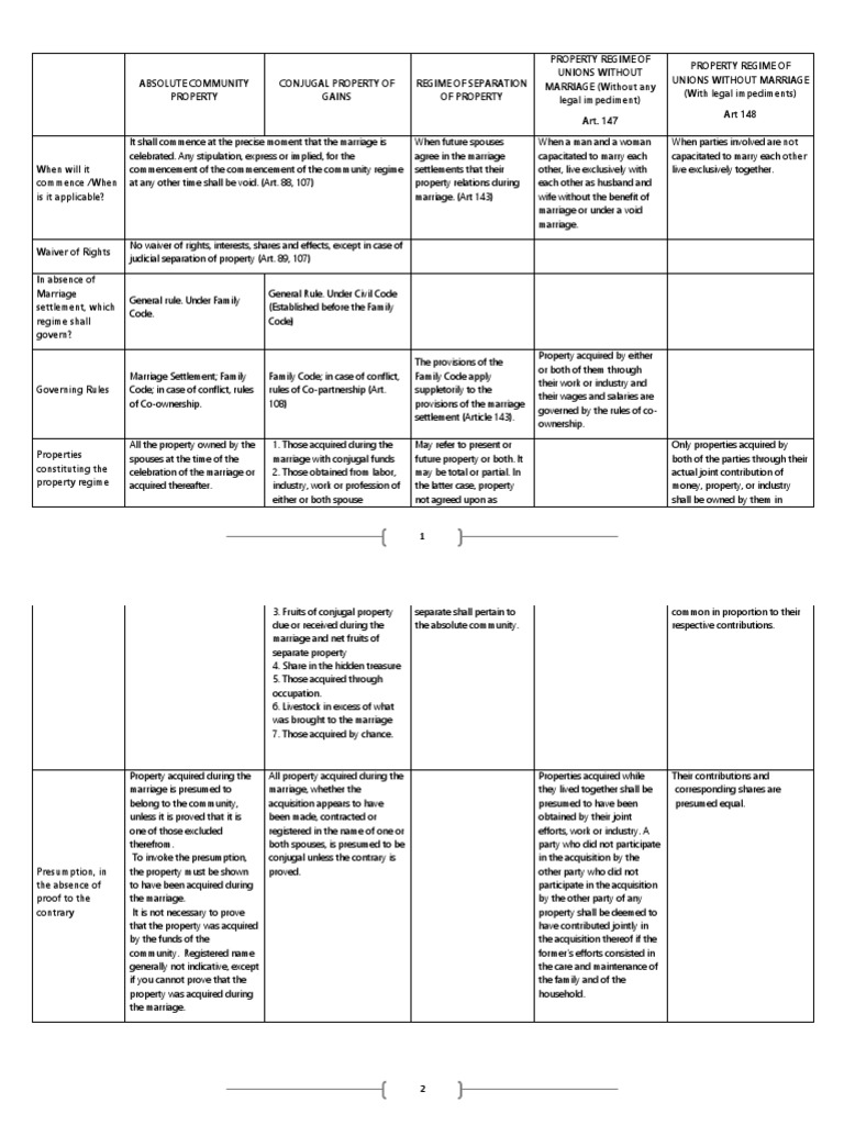Property Regime Matrix | PDF | Community Property | Marriage