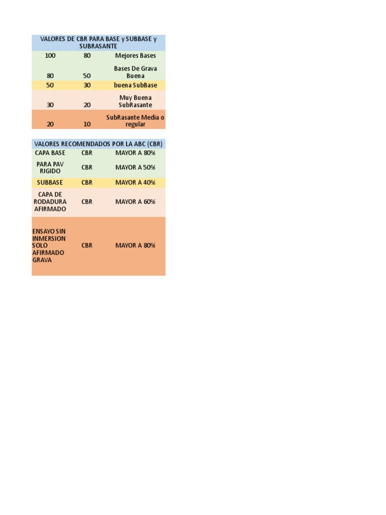 Valores CBR para Base y Subbase | PDF