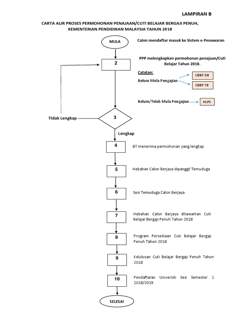 Lampiran B - Carta Alir Permohonan Penajaan Dan Cuti Belajar 2018 PDF | PDF