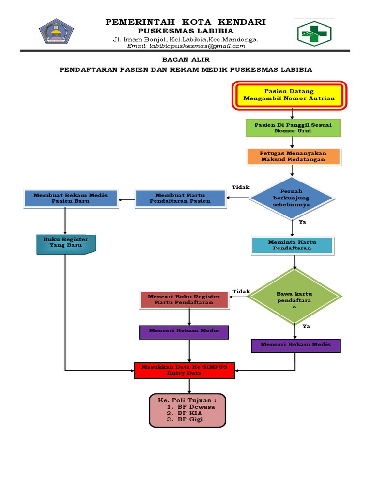 Bagan Alir Rekam Medis | PDF