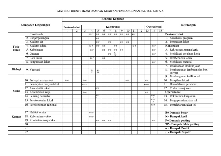 AMDAL Matriks Identifikasi Dampak Contoh | PDF