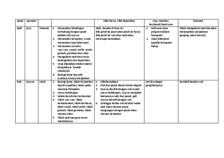 Jasad, Jiwa, Ruh | PDF | Filsafat | Pengembangan Diri