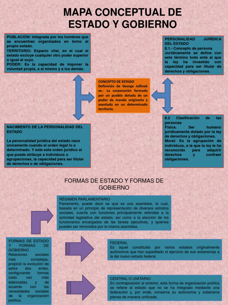Estado Y Gobierno Pdf Estado Política Derechos