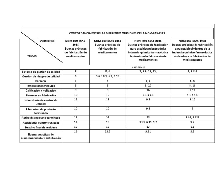 Concordancia Entre Las Diferentes Versiones de La Nom 059 | PDF ...