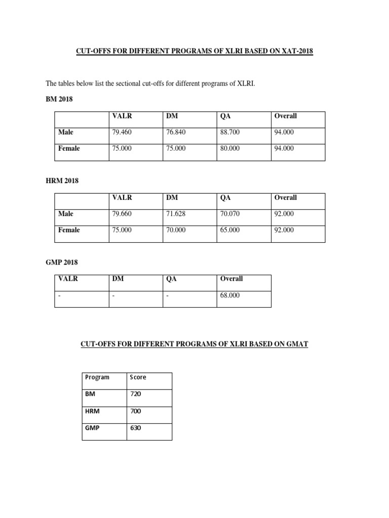 The Tables Below List The Sectional Cut-Offs For Different Programs of ...