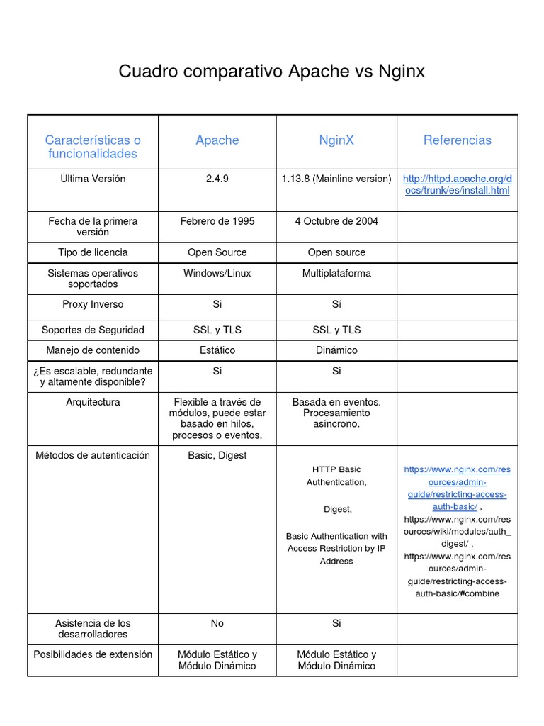 Cuadro Comparativo Apache Vs Nginx | PDF | Servidor HTTP Apache | Hilo (Computación)