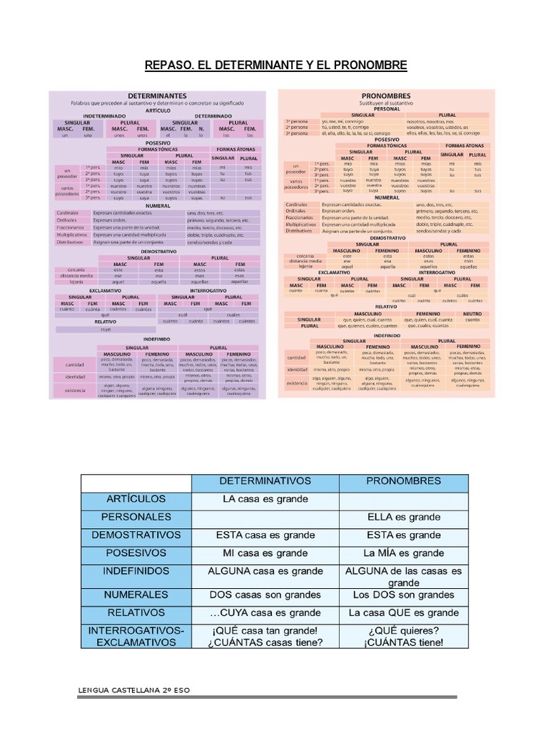 Repaso Determinante y Pronombre. Clases | PDF | Idiomas