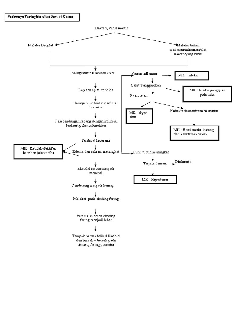 Pathway Faringits Akut KMB MELATI | PDF