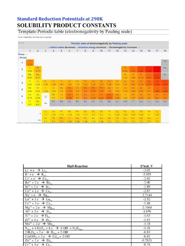 Tabel KSP, Potensial Reduksi Dan Skala Pauling | PDF