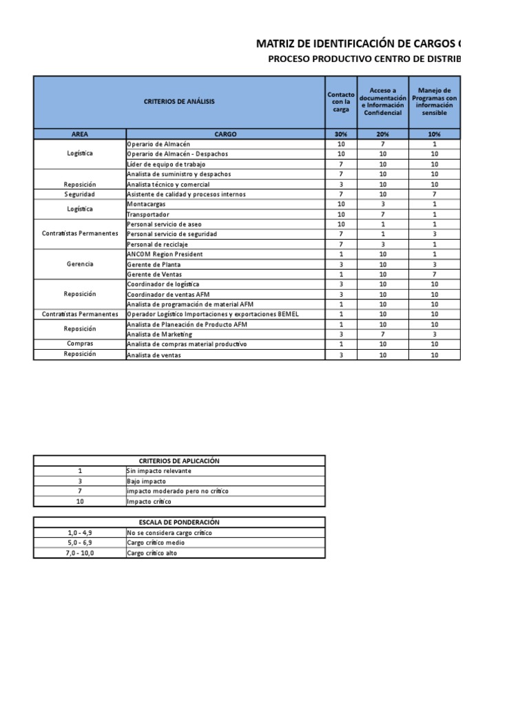 8. Matriz de Identificación de Cargos Críticos | Business | Economias ... 8. Matriz de Identificación de Cargos Críticos | Business | Economias ...