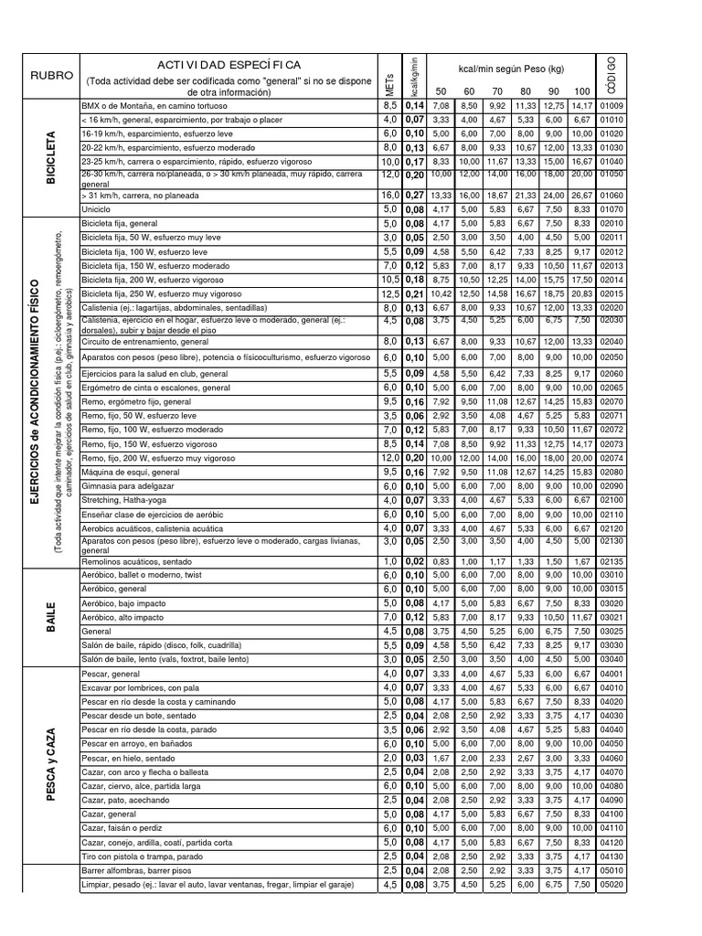 Equivalentes Metabolicos METS | Aficiones | Ocio