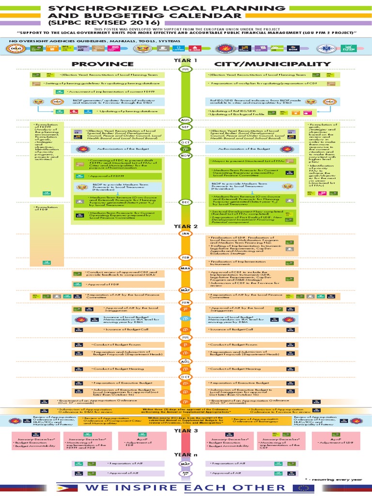 Synchronized Local Planning and Budgeting Calendar | PDF | Economies ...