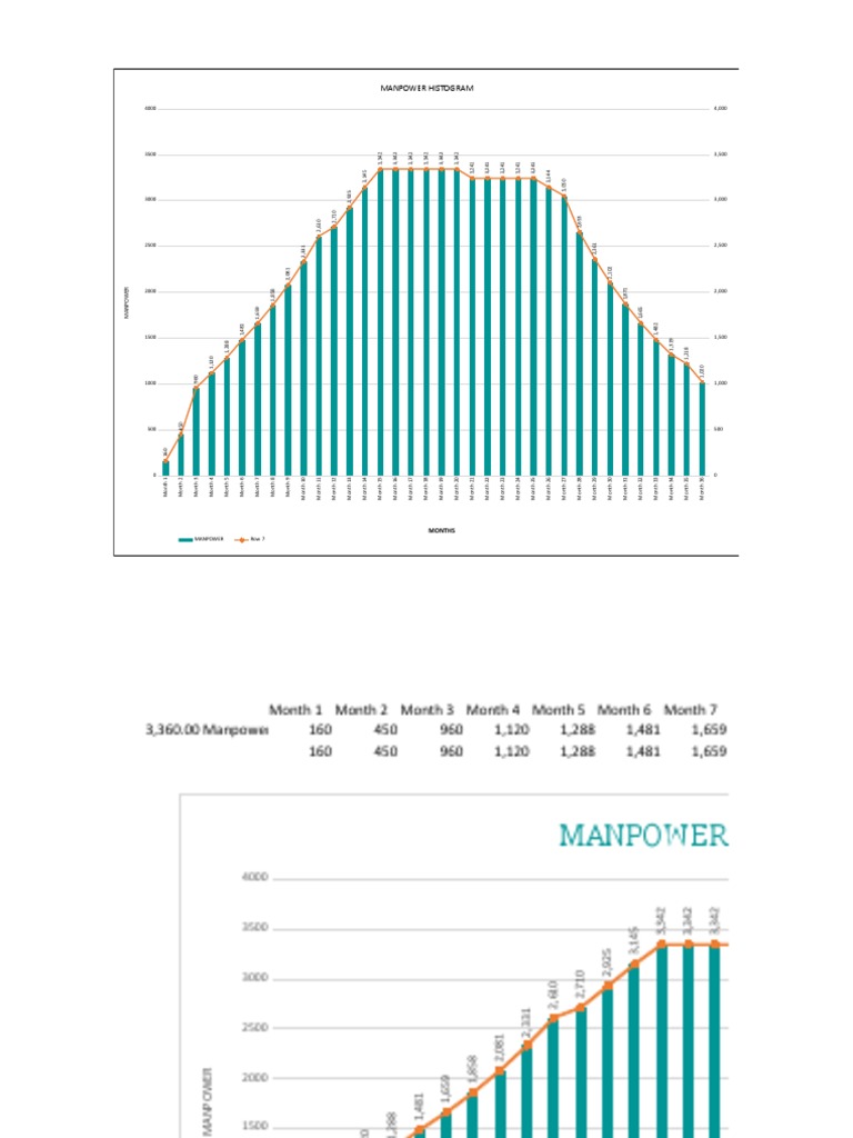 Manpower Histograms | PDF