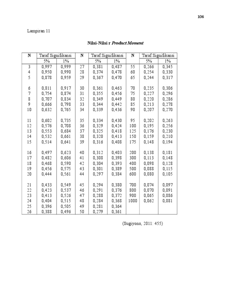 LAMPIRAN 7 - Tabel Nilai R Product Moment | PDF LAMPIRAN 7 - Tabel Nilai R Product Moment | PDF