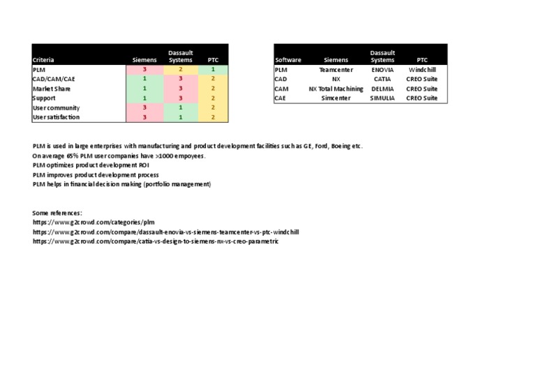 PLM Software Comparison: Dassault vs Siemens vs PTC | PDF | Product ...