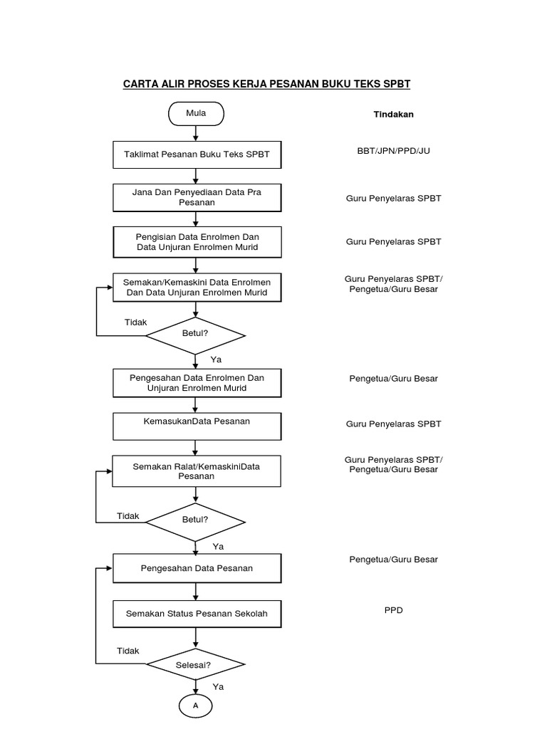 Carta Alir Pesanan Buku SPBT | PDF