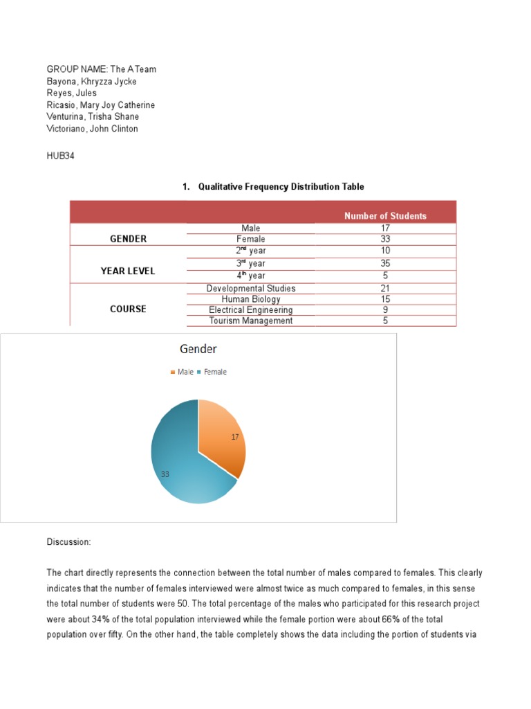 Qualitative Frequency Distribution Table: Number of Students | PDF ...