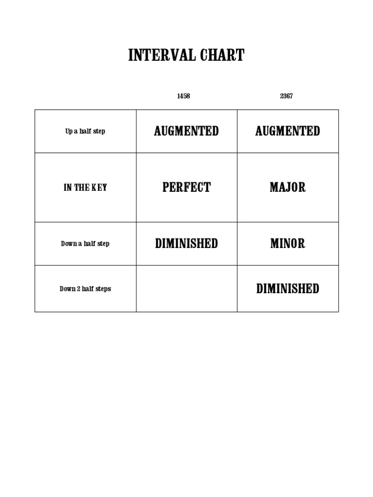 Interval Chart: Augmented Augmented | PDF