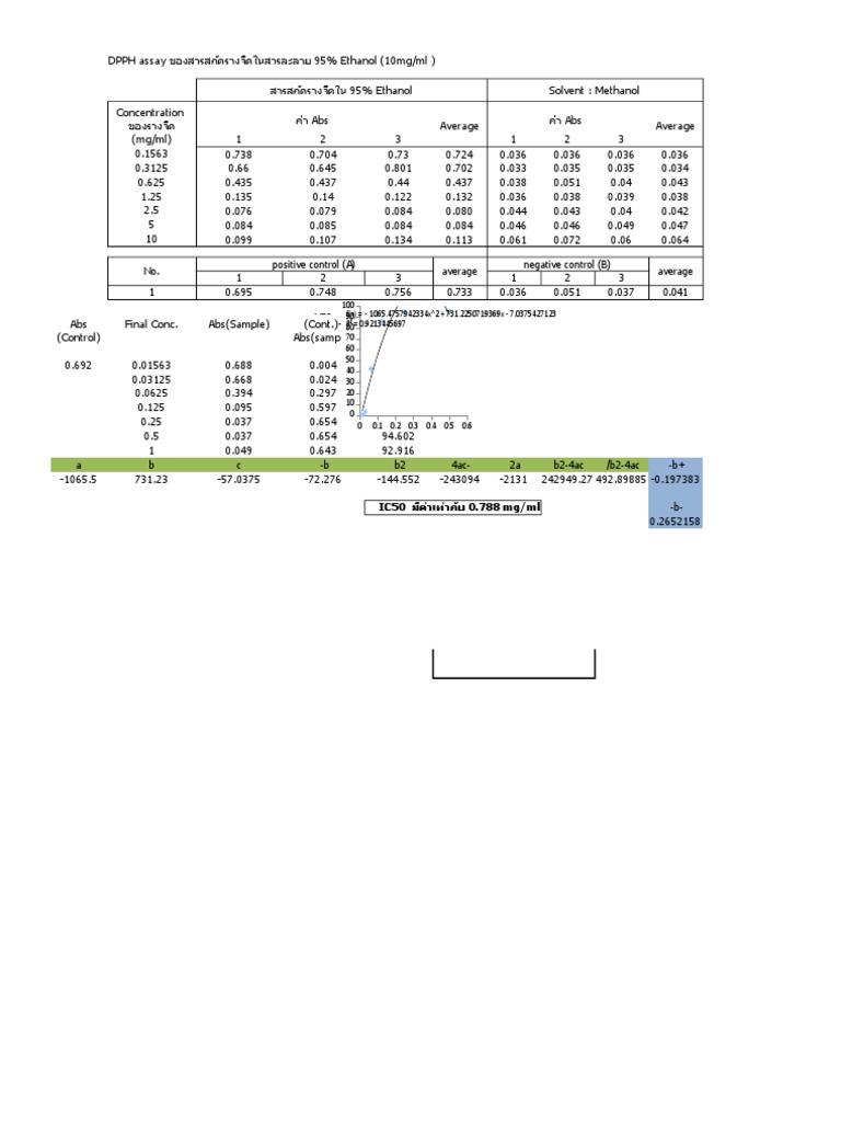 DPPH ผลการทดลอง | PDF