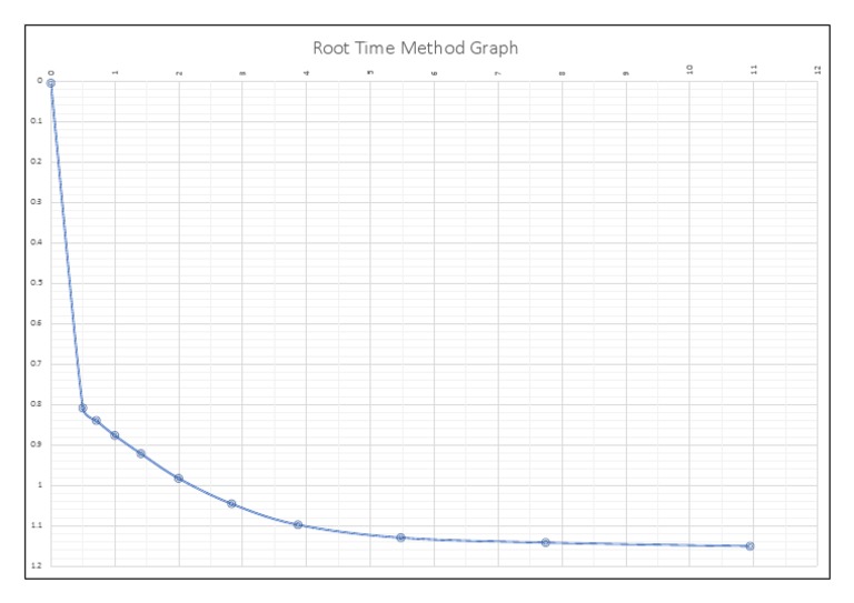 Root-Time Method Graph | PDF