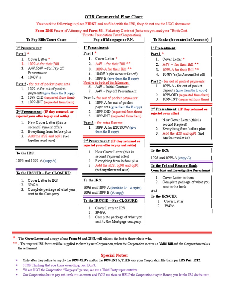Our Commercial Flow Chart Rev2 | PDF | Internal Revenue Service ...