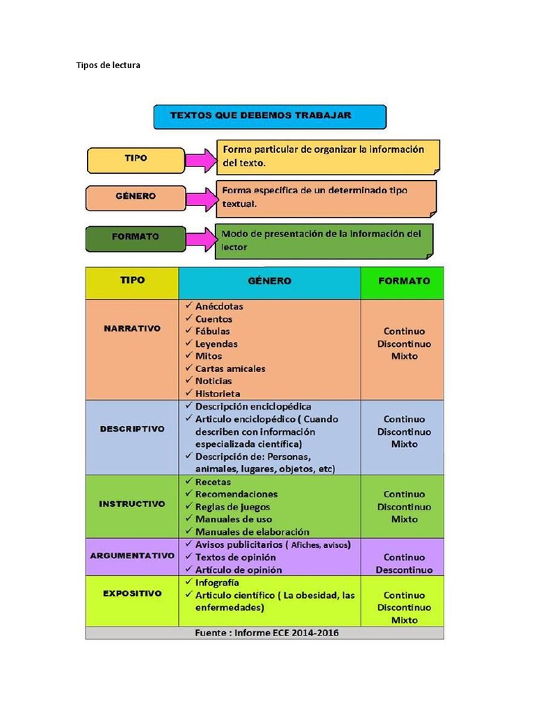 Tipos de Lectura | PDF