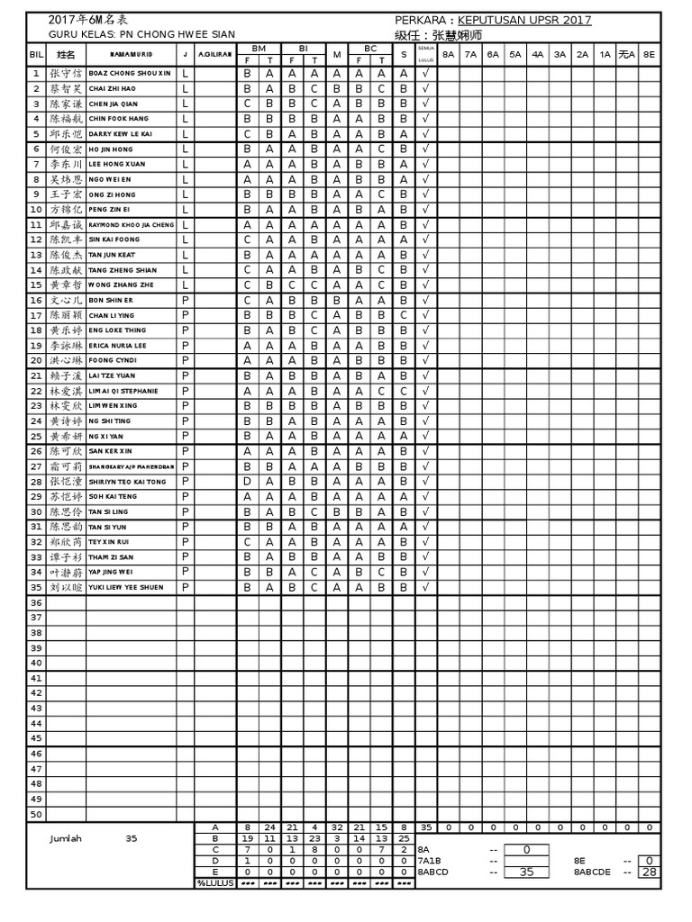 Result UPSR 2017 | PDF