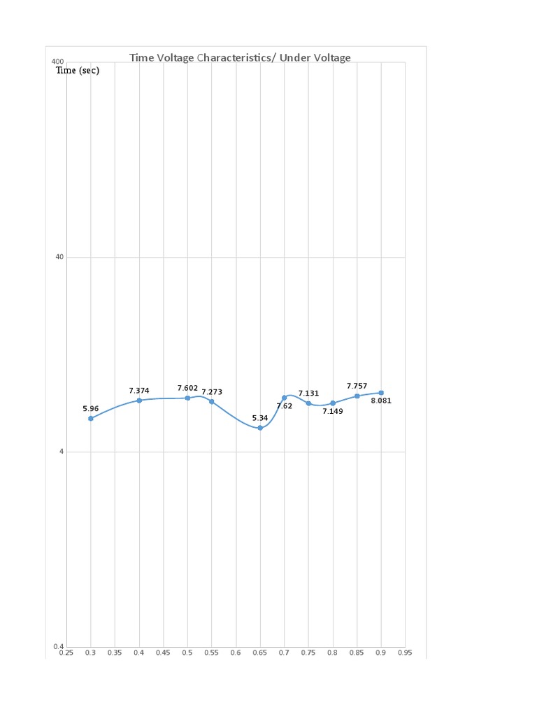 Area Under Voltage-Time Graph Analysis | PDF