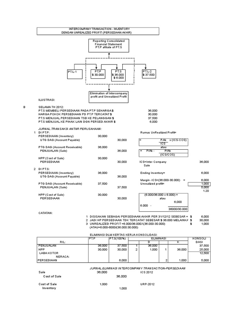 Intercompany Inventory Profits | PDF