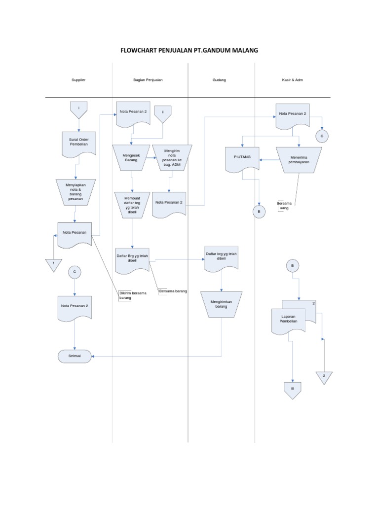 Flowchart Penjualan PT Gandum Malang | PDF