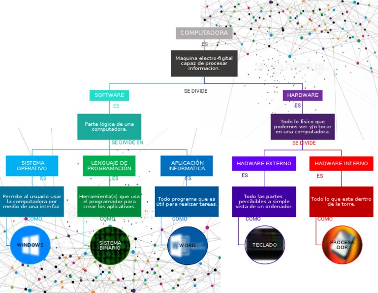 Mapa Conceptual Computadora | PDF | Áreas de informática | Arquitectura de Computadores