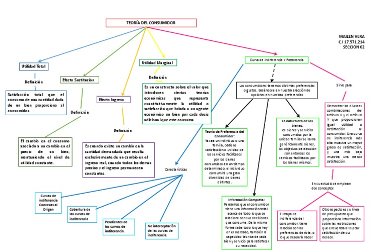 Mapa Conceptual Teoría Del Consumidor | Bienes | Microeconomía