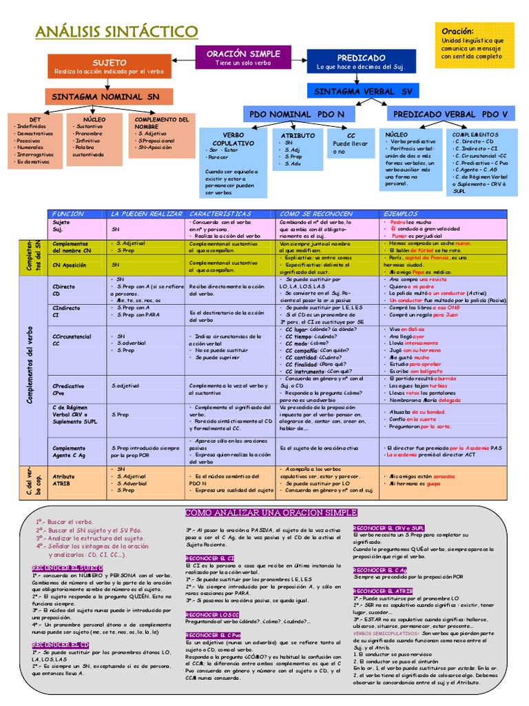 Esquema resumen sintaxis.pdf | Verbo | Asunto (gramática)